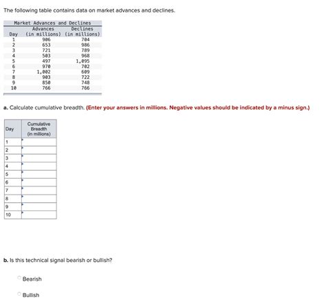 Solved The following table contains data on market advances | Chegg.com