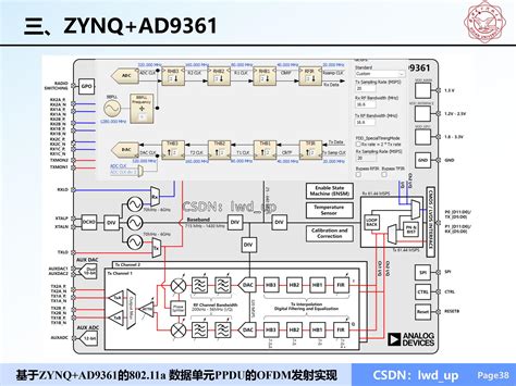 基于zynq与ad9361的802 11a数据单元ppdu的ofdm发射实现 zynq和9361 csdn博客