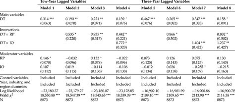 robustness test lagged variables test download scientific diagram