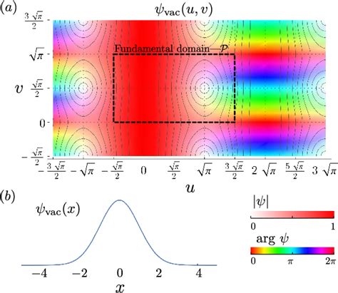 Figure 1 From Zak Transform As A Framework For Quantum Computation With