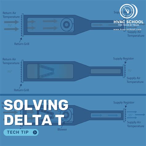 Solving Delta T HVAC Babe