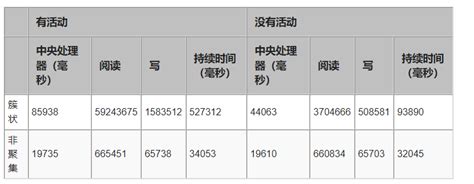 使用 Online 选项重建 Sql Server 索引 雪竹子 博客园