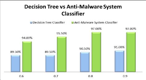 Dt Classifier Versus Ams Classifier Download Scientific Diagram