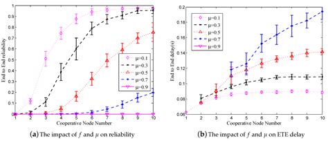 Sensors Free Full Text Reliability Aware Cooperative Node Sleeping