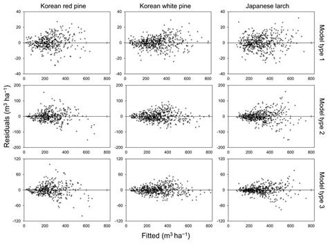 Residual Plots Of The Variable Density Yield Models With An Arithmetic