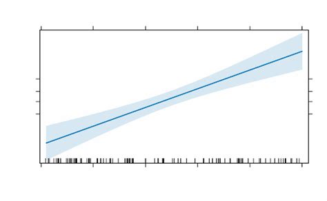 Generalized Linear Models Binomial Glm