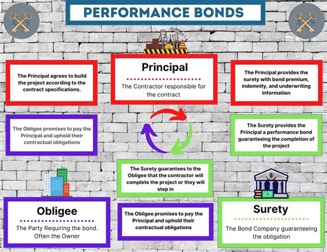 Performance Bonds Surety Bonds By Axcess For Contractors