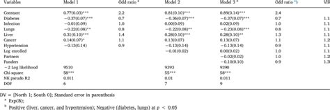 Logistic Regression India North South Download Scientific Diagram