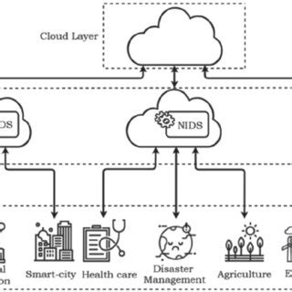 Fog Computingbased IoT Architecture Download Scientific Diagram
