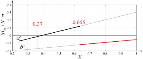 Figure 14 From The Torque Ripple Optimization Of Open Winding Permanent Magnet Synchronous Motor