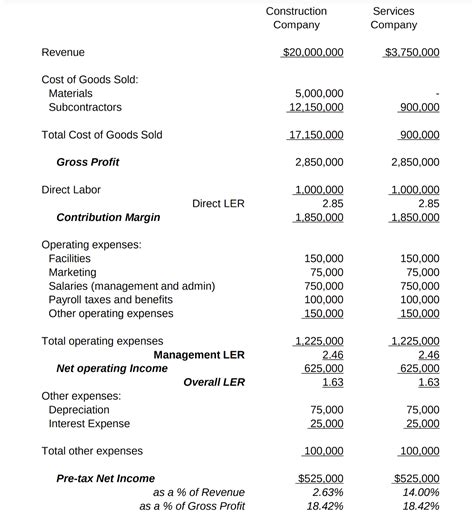 How Measuring Your Labour Efficiency Ratio Will Drive Your Profits Higher Monkhouse Company