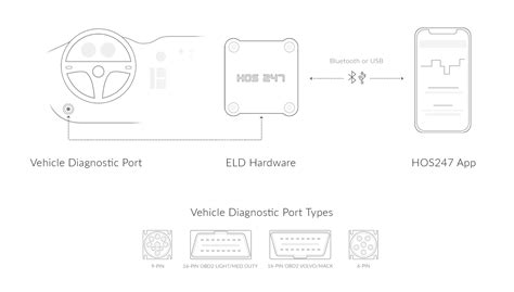 Commercial Driver Logs Key Components Of Commercial Driver Electronic
