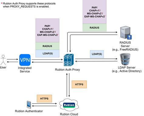 Rublon Authentication Proxy Version 300 Doc Archived Rublon