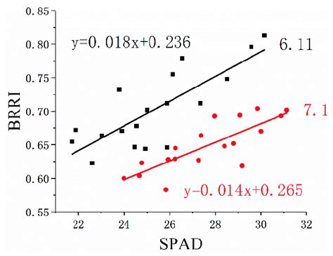 Brri Spad Model For Different Periods The Data Acquired On June 11 Is