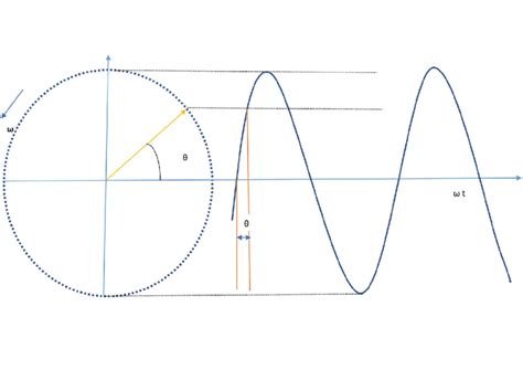 3 Synchrophasor Representation Download Scientific Diagram