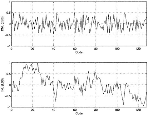 Measured Dnl And Inl Download Scientific Diagram