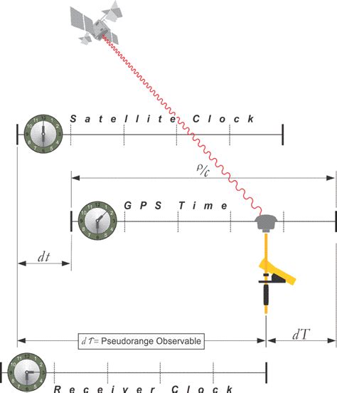 Imperfect Oscillators And Clock Corrections Geog 862 Gps And Gnss For Geospatial Professionals