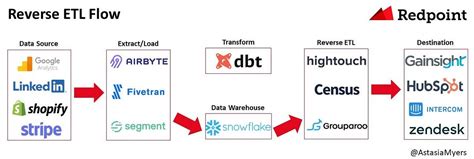 Challenges And Considerations In Implementing Reverse ETL