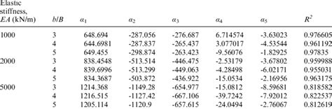 constants in equation 5 and the coefficient of determination r 2