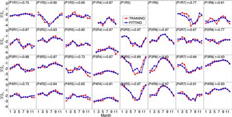 Region‐ And Plant Functional Type Pft‐specific See Tables 1 And 2