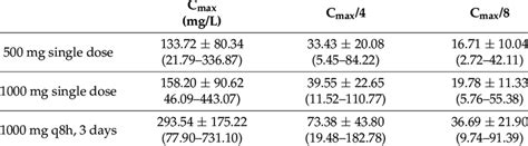 C Max And C Max Mic Ratio Of Urine Fosfomycin In The Volunteers