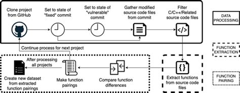 Overview Of Our Methodology For Creating Dataset Download Scientific