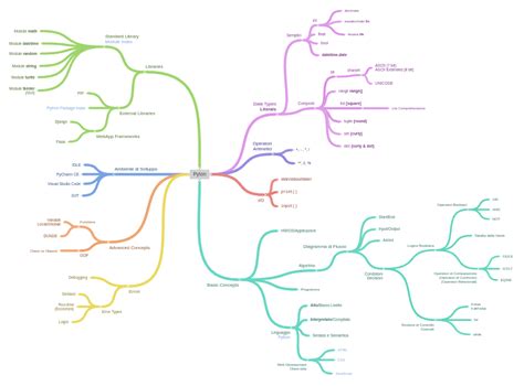 Pyton Coggle Diagram
