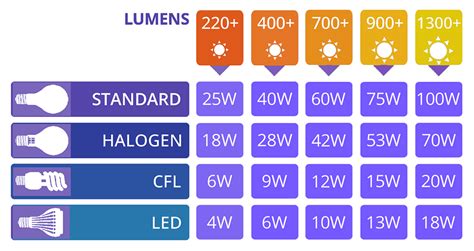Led Lumens Chart Luays
