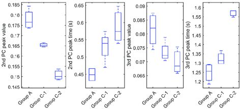 Quantitative Comparisons Of Peak Features Among Three Groups In The