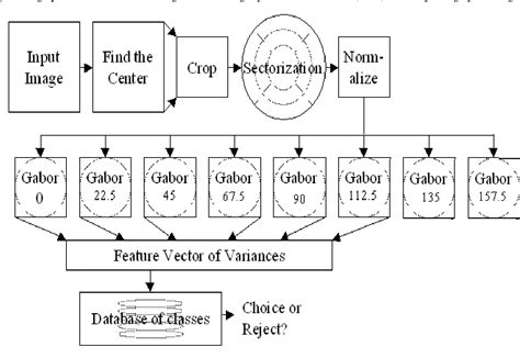 Figure 2 From An Efficient System For Fingerprint Finger Print Matching And Classification