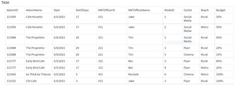 Solved Task Using Above Table 1 Draw A Dependency Diagram To Show