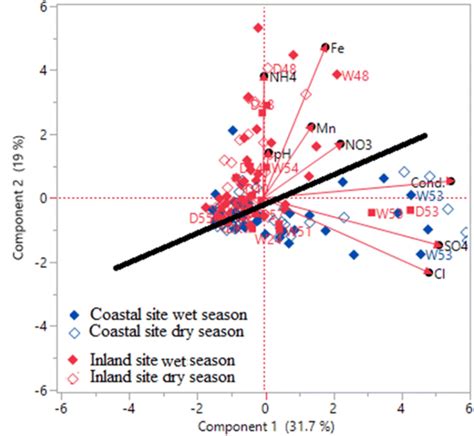 Bi Plot For The General Variation Download Scientific Diagram