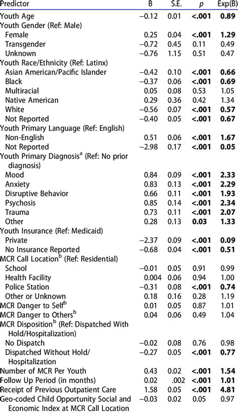 logistic regression predicting receipt of ≥8 therapy sessions