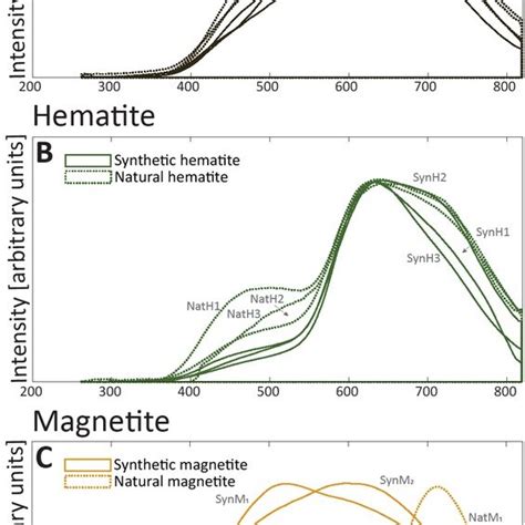 Sem Cl Spectra Of Synthetic Hematite Goethite And Magnetite In This