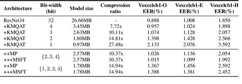 Table 2 From Adaptive Neural Network Quantization For Lightweight