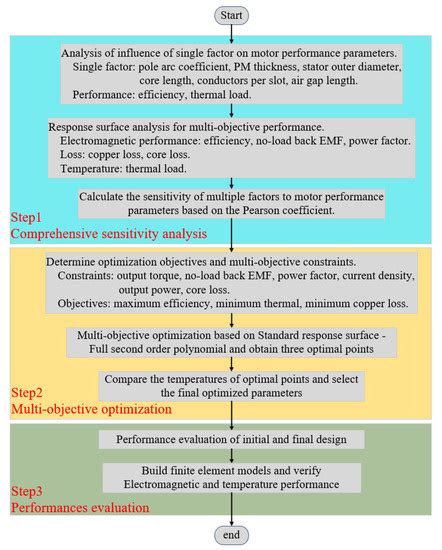 Applied Sciences Special Issue Data Driven Methods For Design And Analysis Of