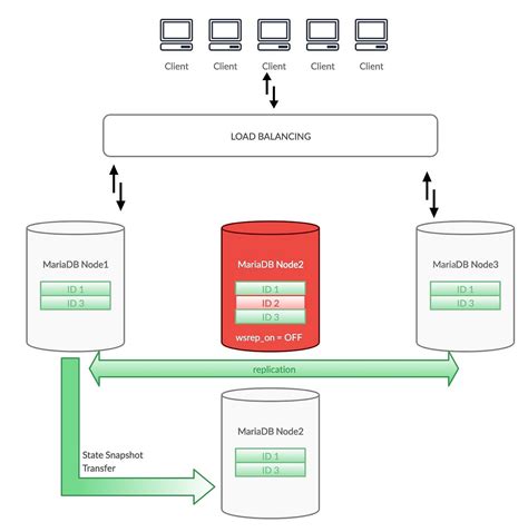 Data Inconsistency And Wsrepon Variable On Mysqlmariadb Galera