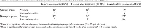 Table 1 From The Astroglial Reaction Along The Mouse Cochlear Nerve