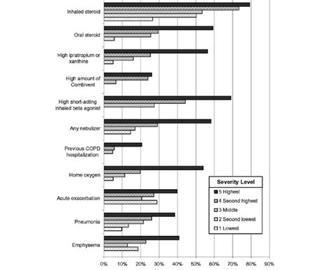 Proportion Of Patients With Each Severity Indicator In Each Severity Download Scientific
