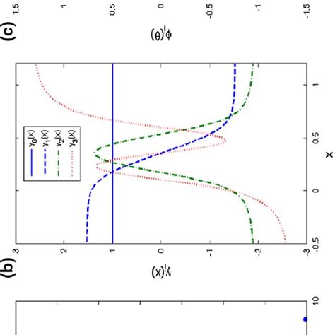 Plot Of A The Largest 10 Eigenvalues B The Functions Download