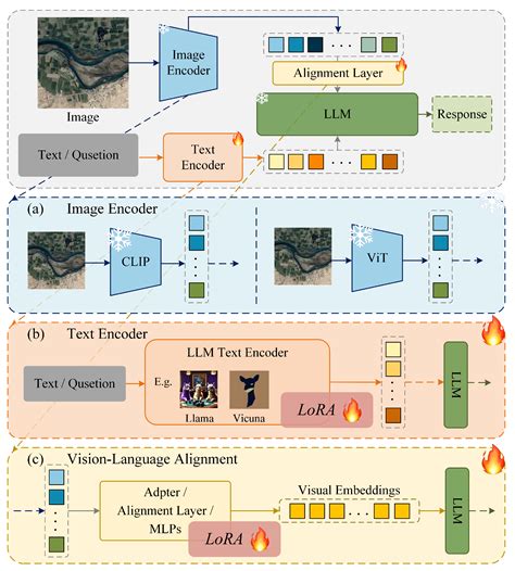 Visionlanguage Models For Remote Sensing A New Era Of Multimodal Understanding Teerapong