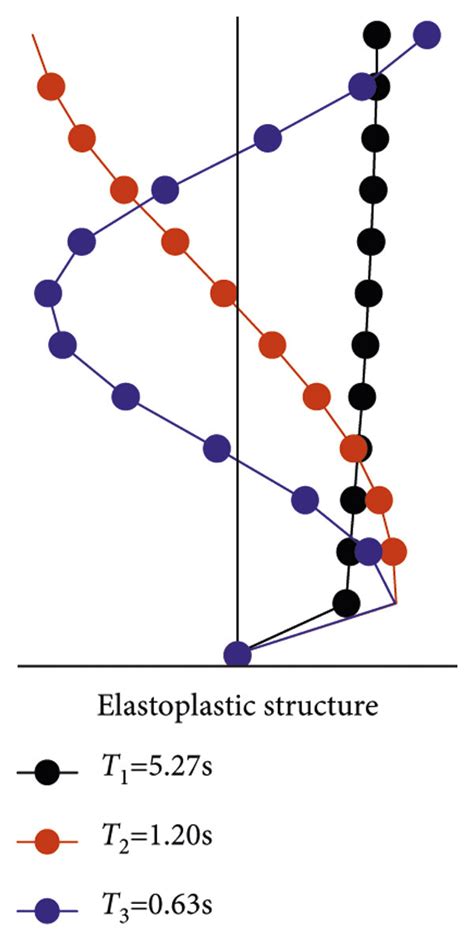 The First Three Mode Shapes Of The Steel Frame And Its Corresponding