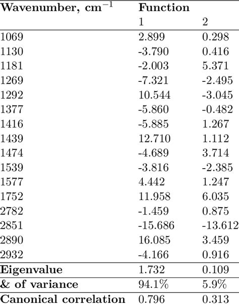 Standardized Canonical Discriminant Function Coefficients Of The