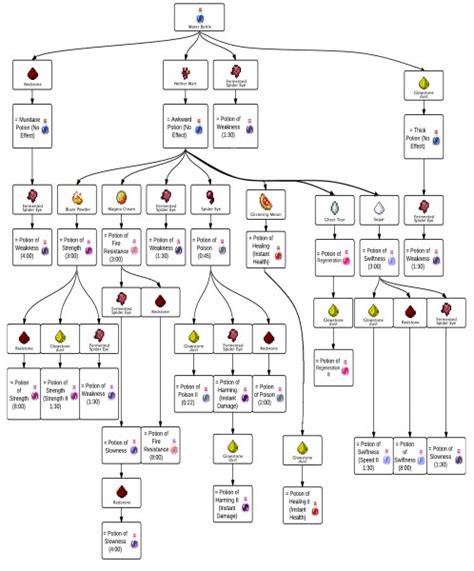 Minecraft Potion Chart Lopacms