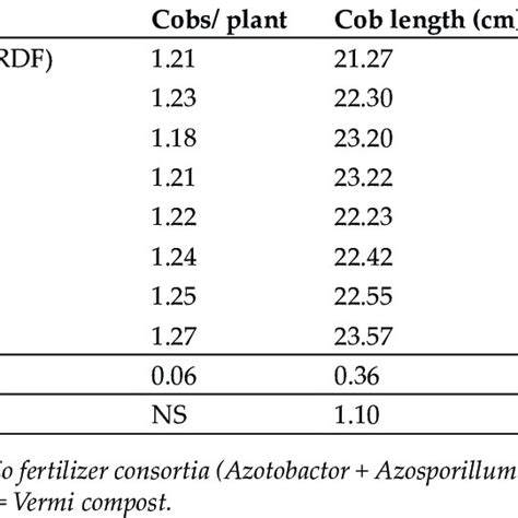 Effect Of Nutrient Management Treatments On Yield Attributes Of Sweet