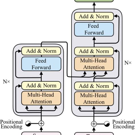 The Architecture Of The San Based Transformer Model The Encoder