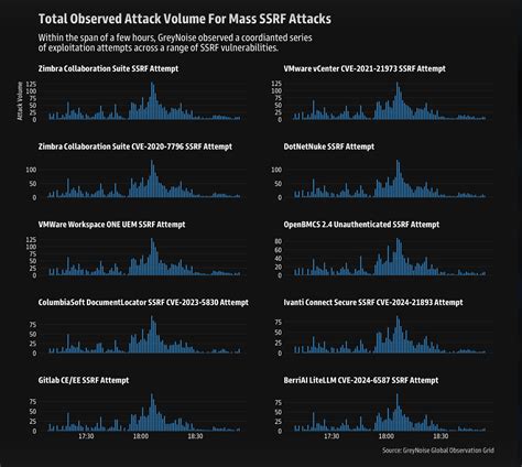 Experts Warn Of A Coordinated Surge In The Exploitation Attempts Of