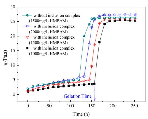 Polymers Special Issue Hydrophilic Polymers