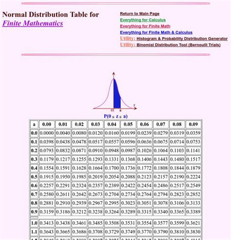 Finite Mathematics And Applied Calculus Normal Distribution Table