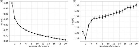 Plots Of The Normalized Within Cluster Sum Of Squares A W K And Download Scientific